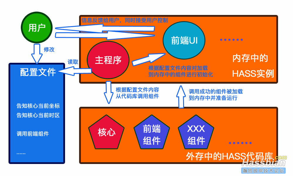 【HASS初级教程】2-初探工作原理并编写配置文件 - 『HomeAssistant』综合讨论区 - 『瀚思彼岸』» 智能家居技术论坛 ...